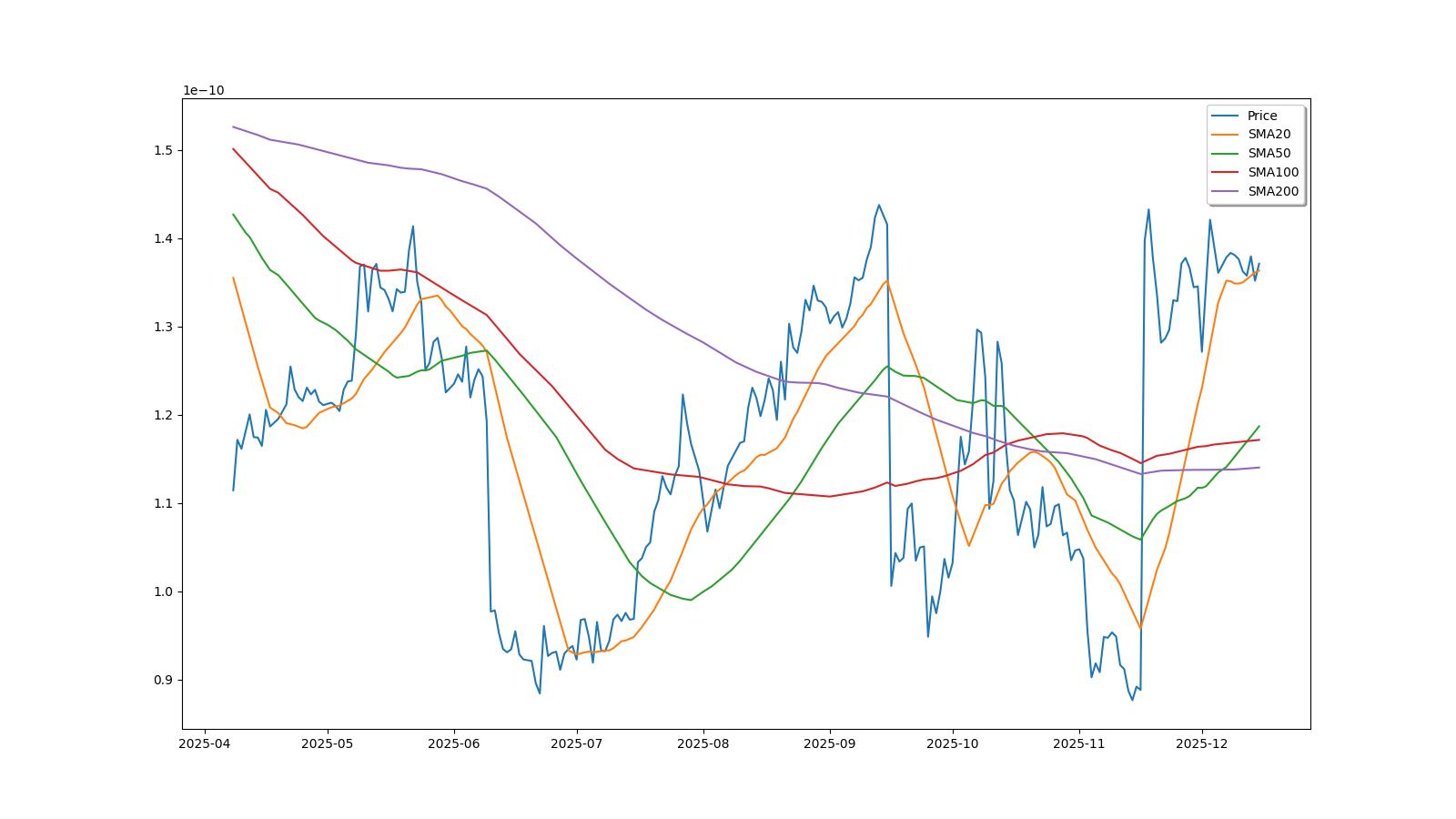 Silva Token Simple Moving Averages
