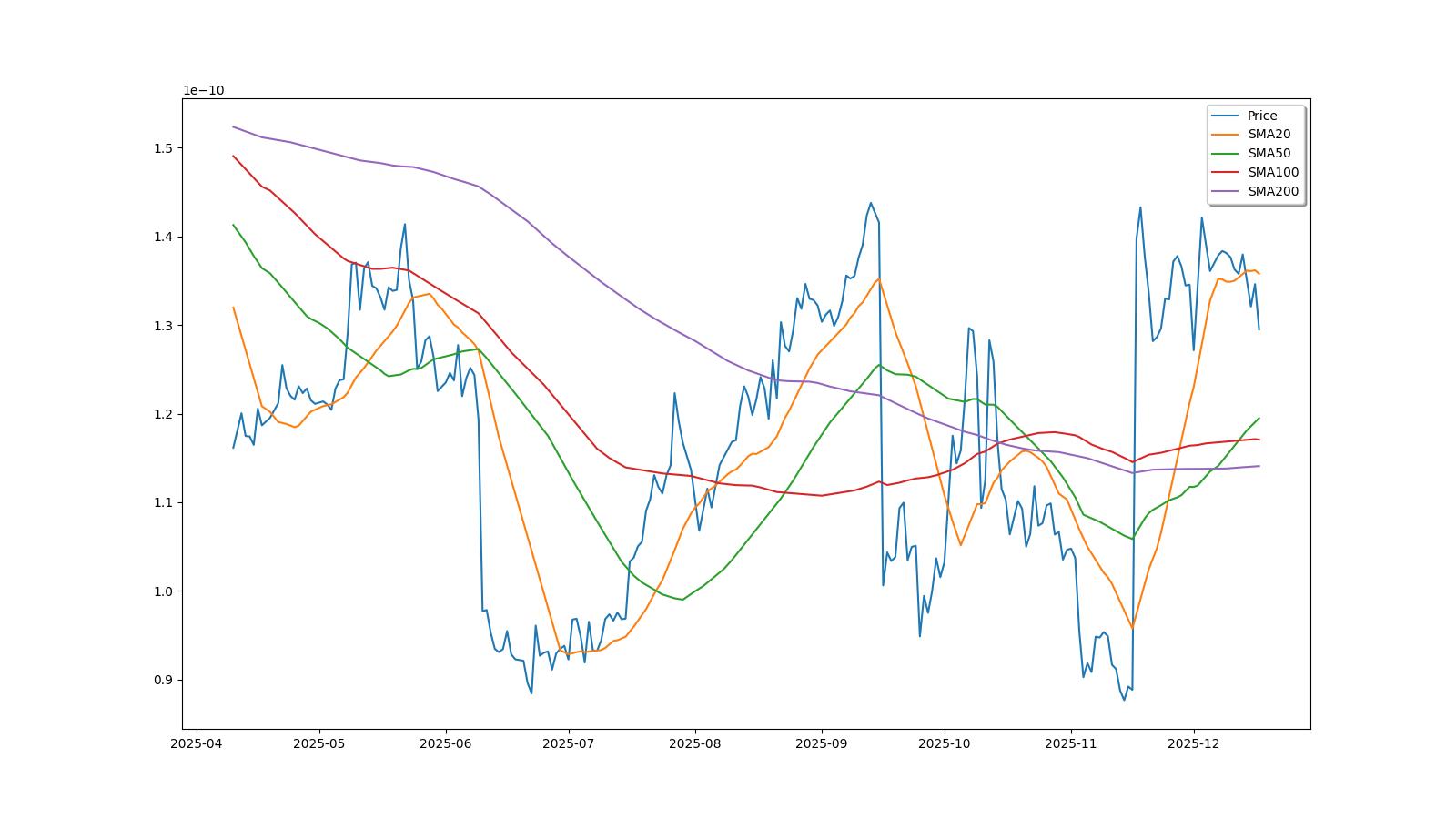 Silva Token Simple Moving Averages