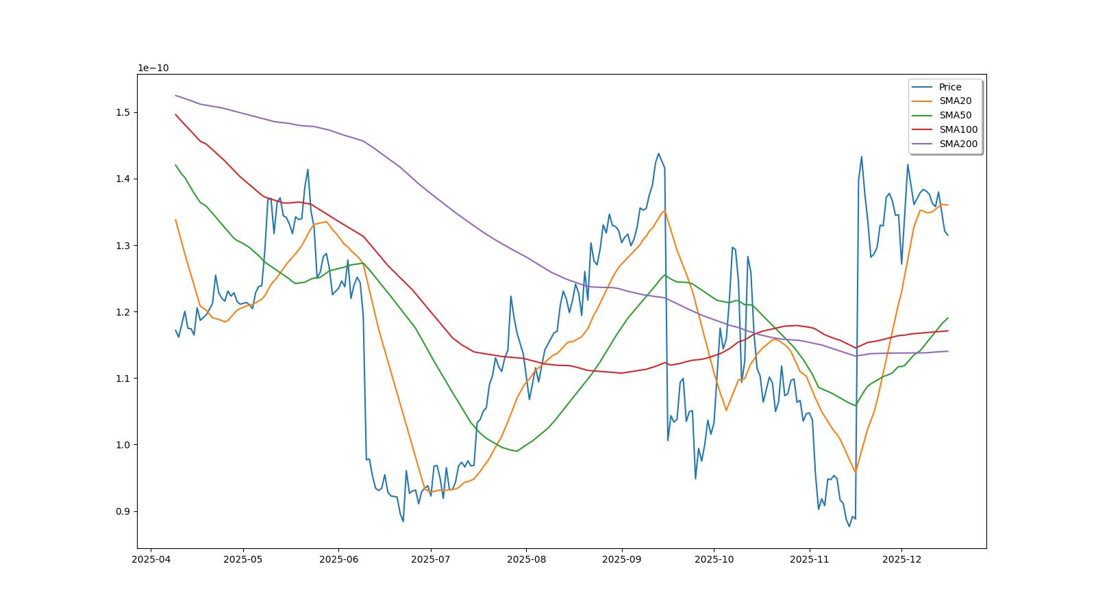 Silva Token Simple Moving Averages