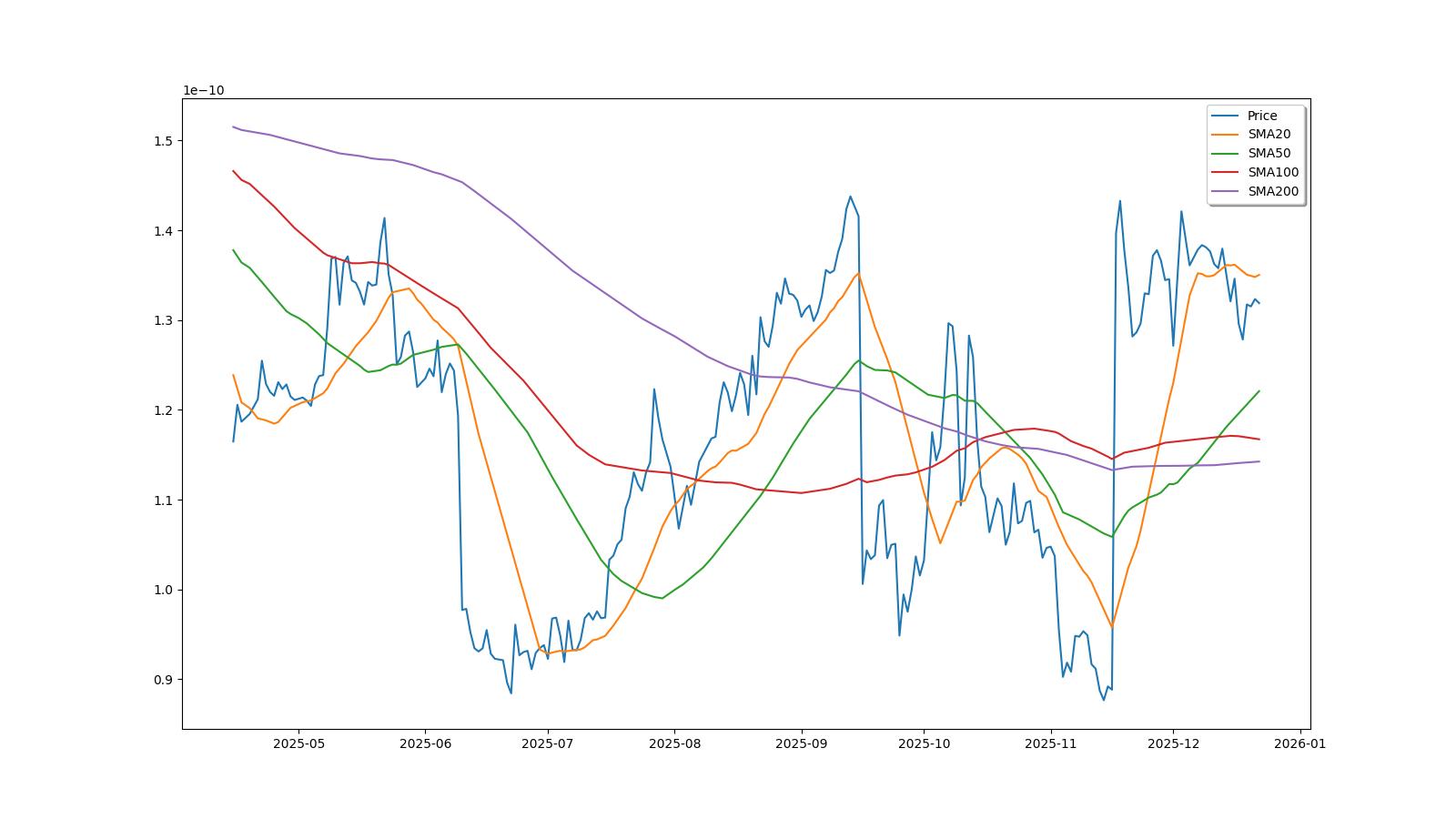 Silva Token Simple Moving Averages
