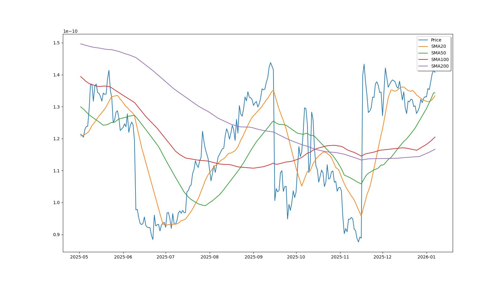 Silva Token Simple Moving Averages