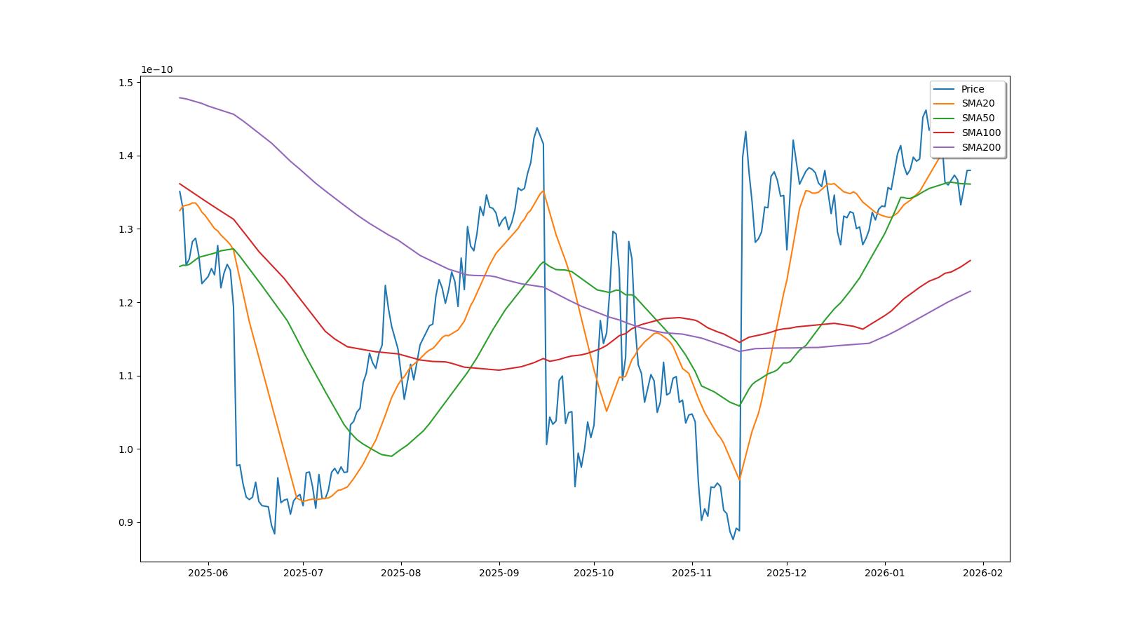 Silva Token Simple Moving Averages