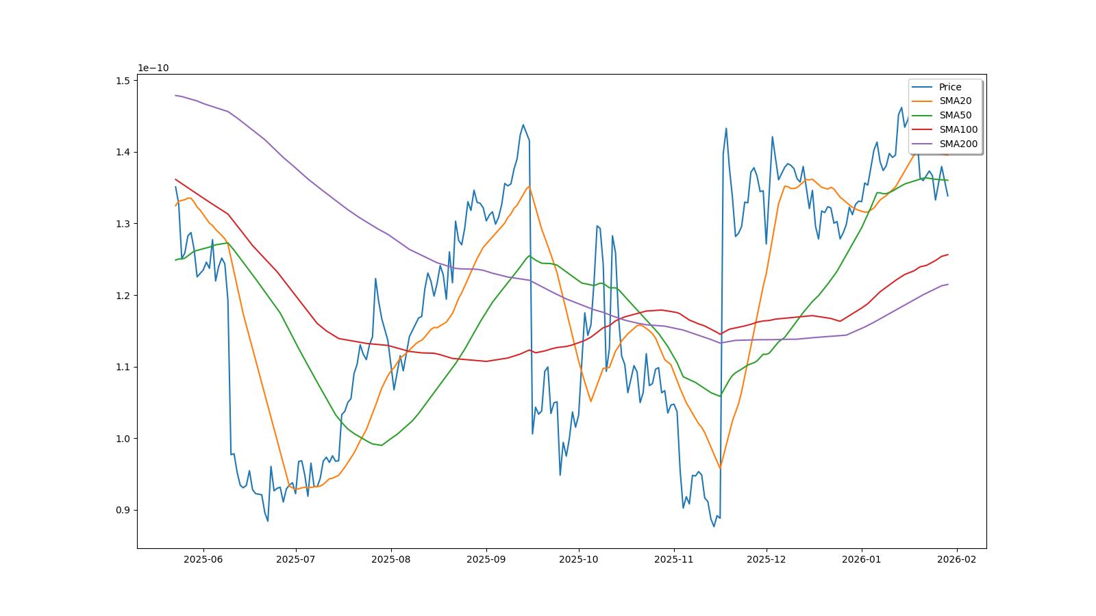 Silva Token Simple Moving Averages