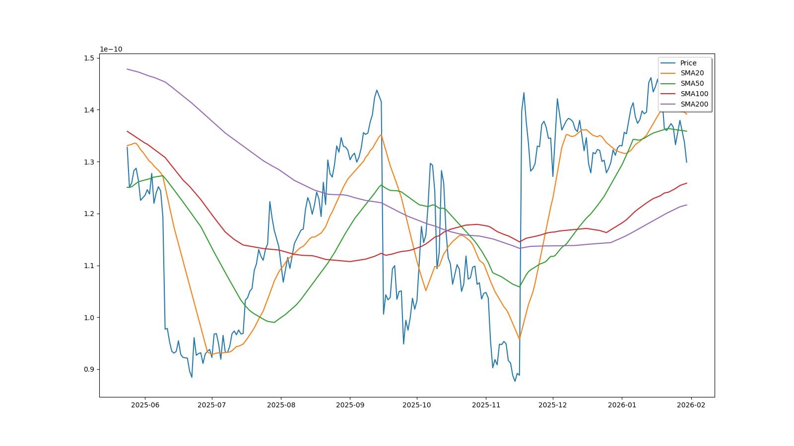 Silva Token Simple Moving Averages
