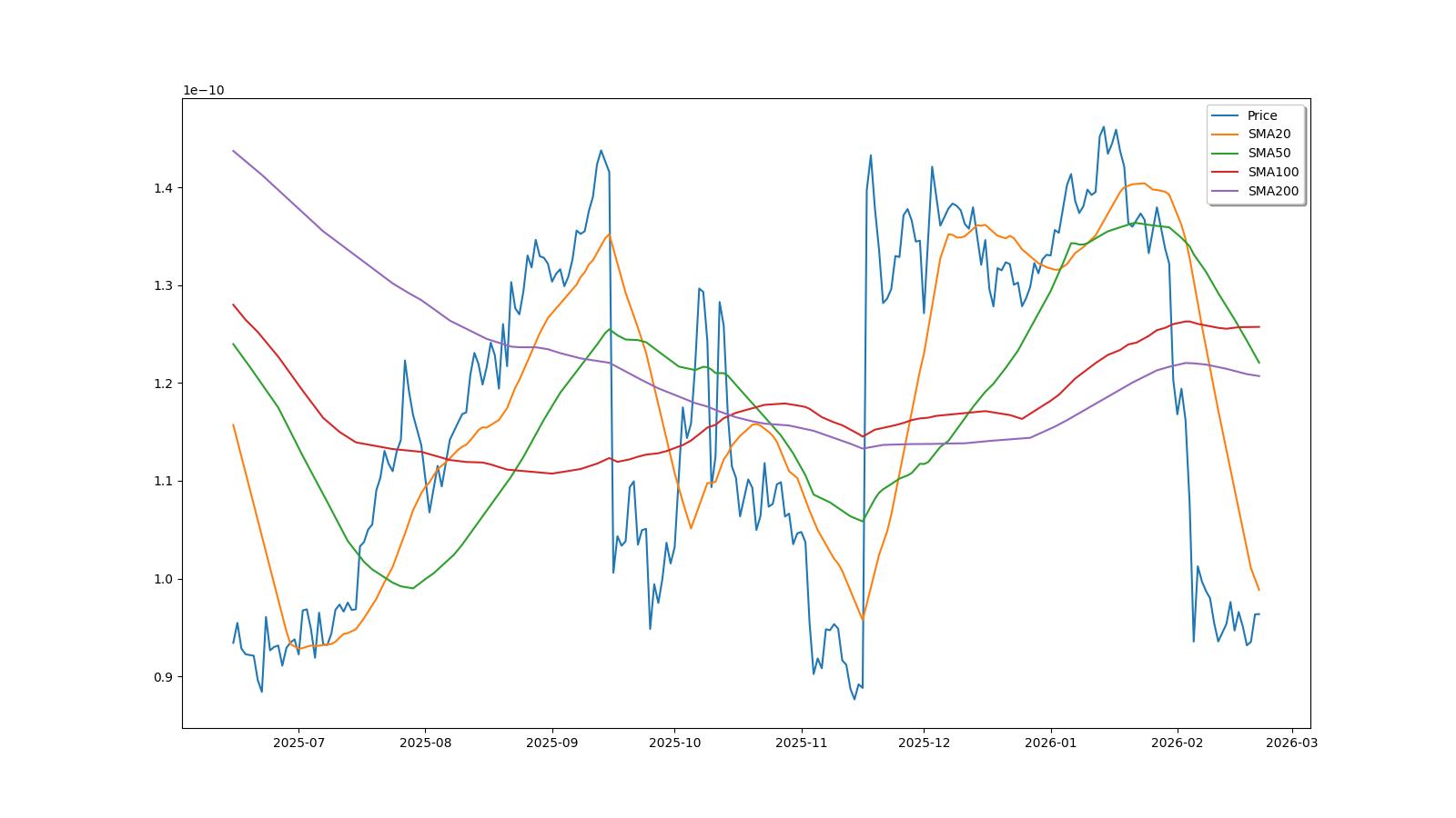Silva Token Simple Moving Averages