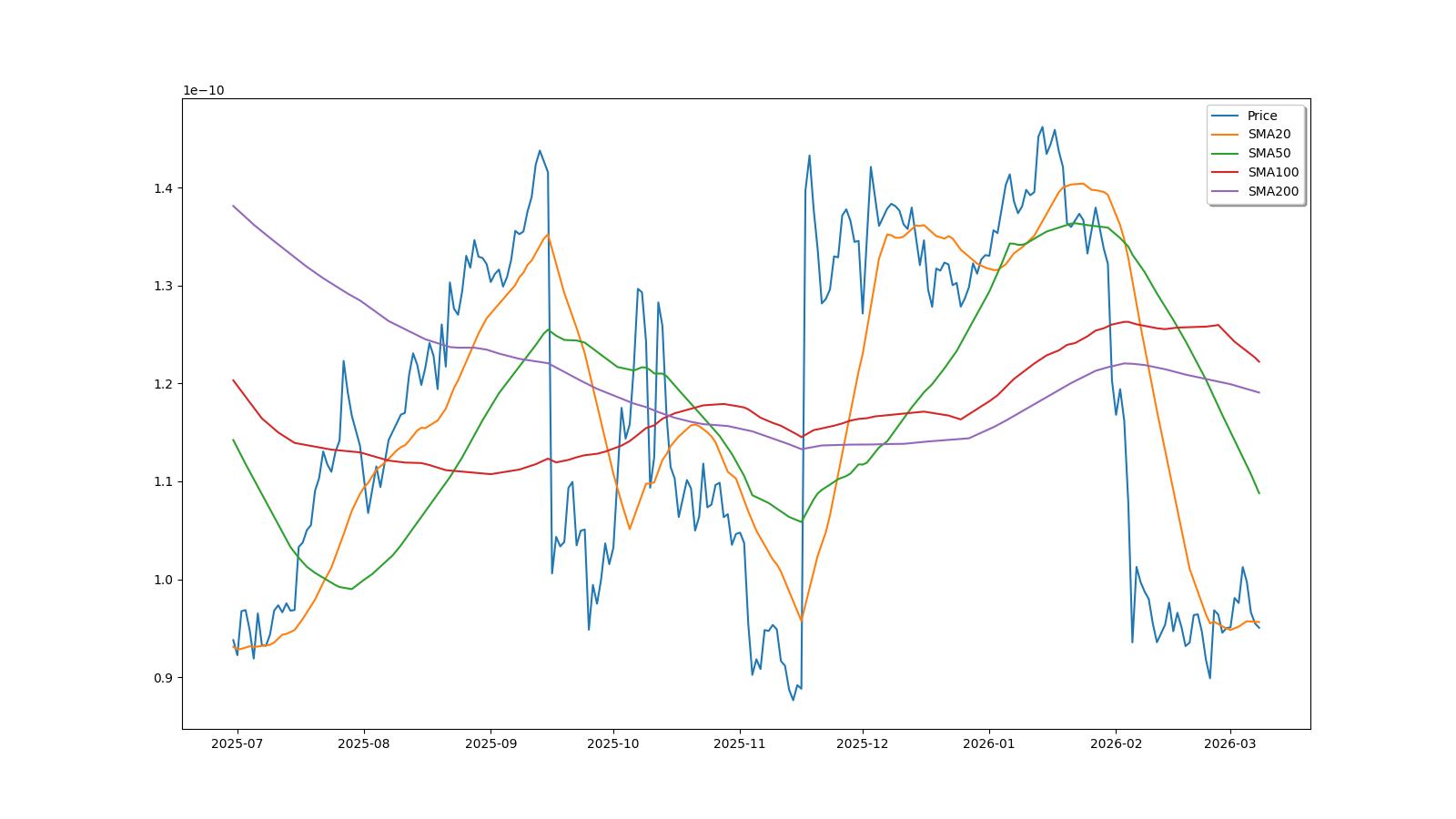Silva Token Simple Moving Averages