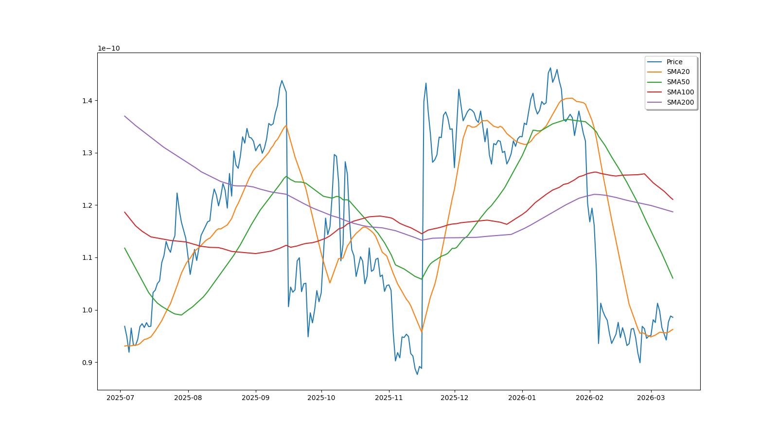 Silva Token Simple Moving Averages
