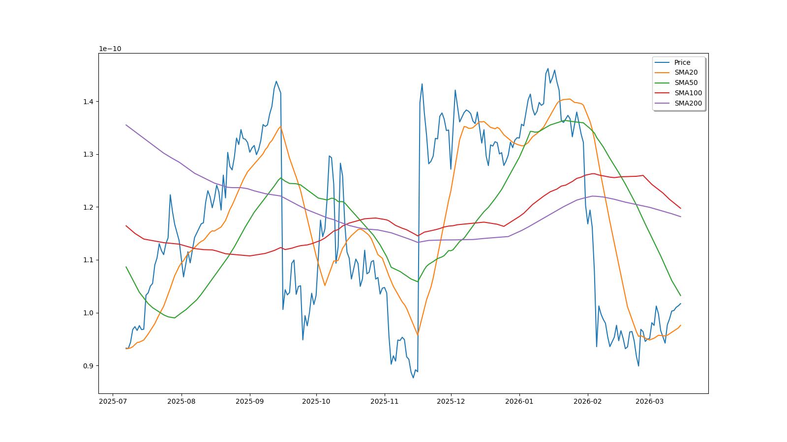 Silva Token Simple Moving Averages