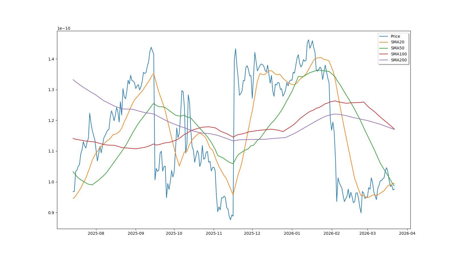 Silva Token Simple Moving Averages