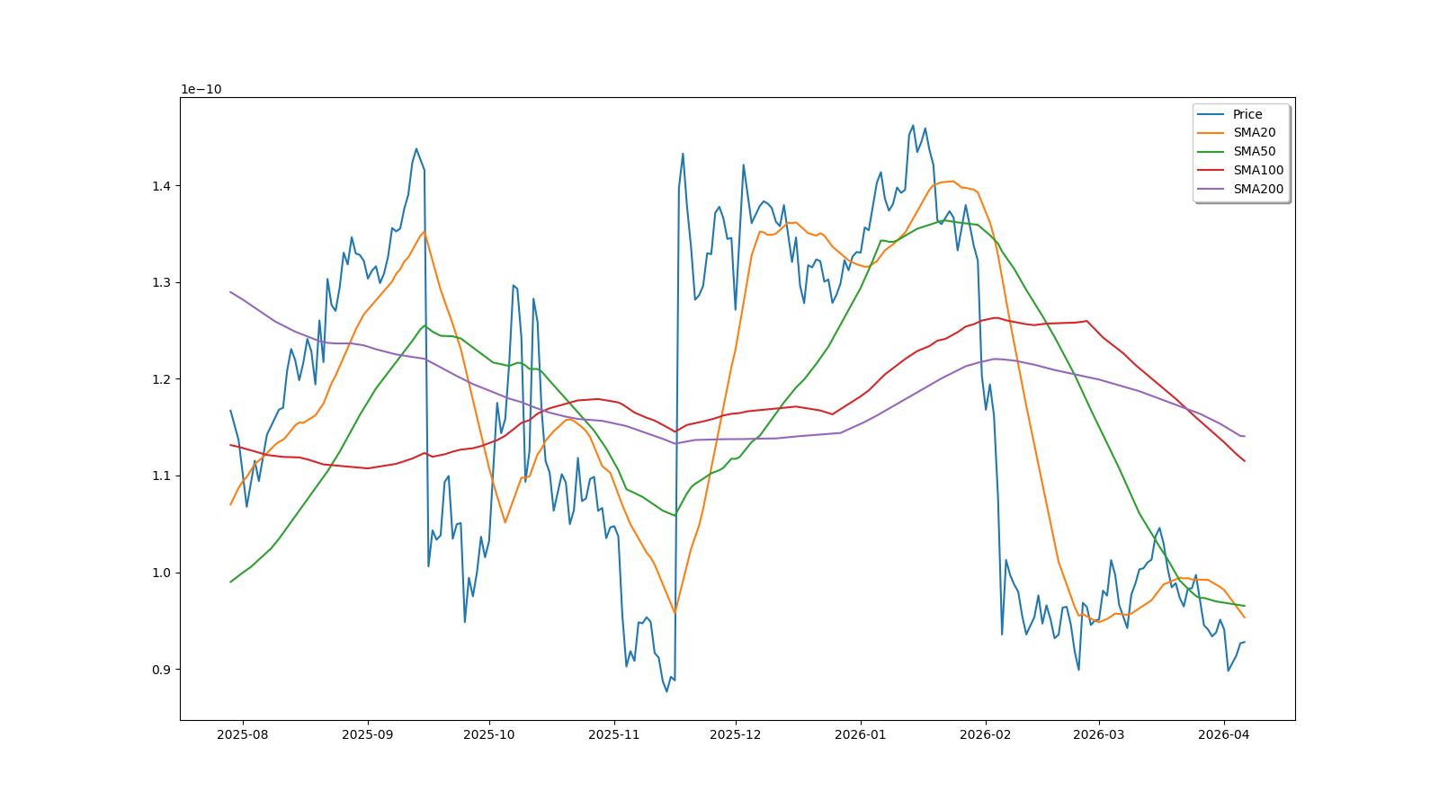 Silva Token Simple Moving Averages