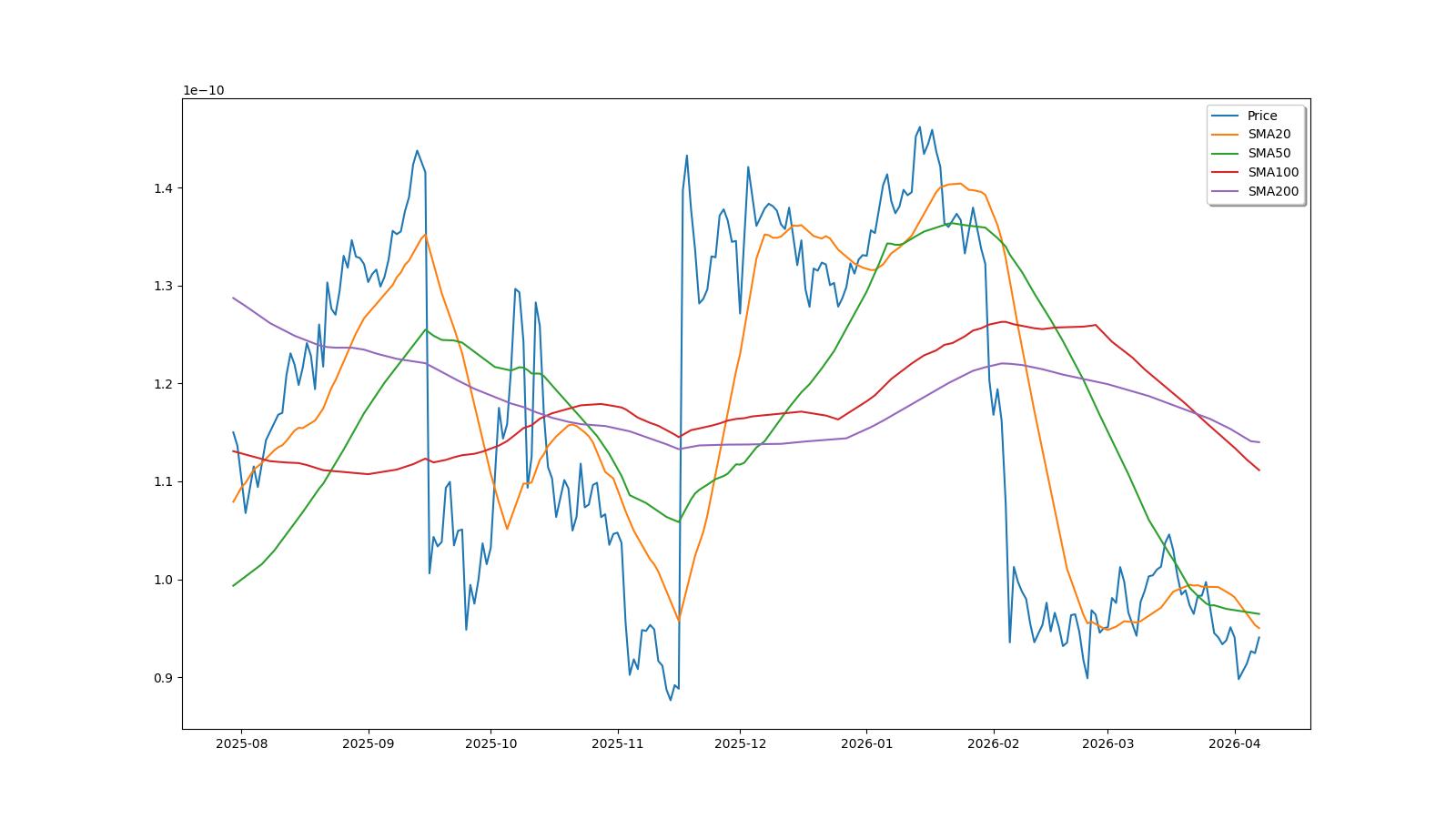 Silva Token Simple Moving Averages