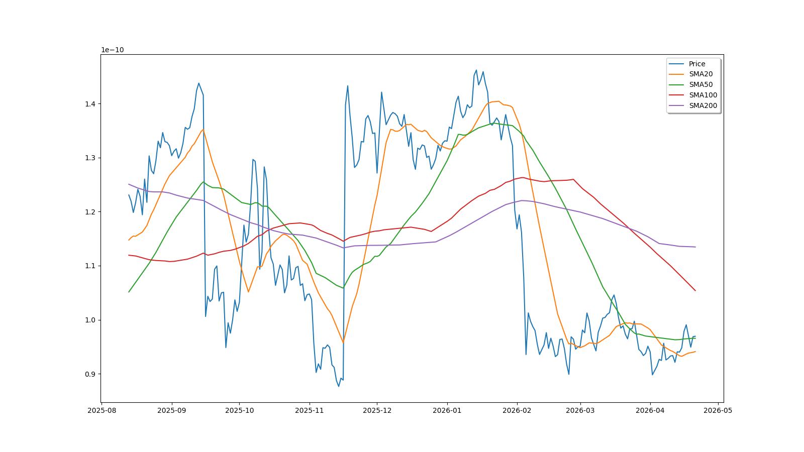 Silva Token Simple Moving Averages