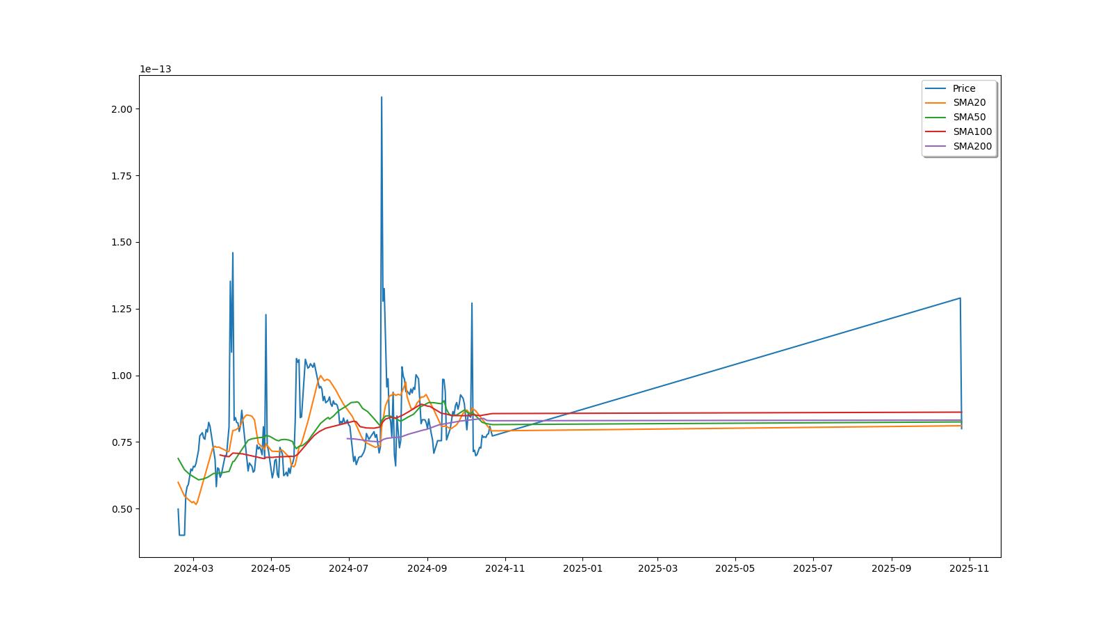 SILVER Simple Moving Averages