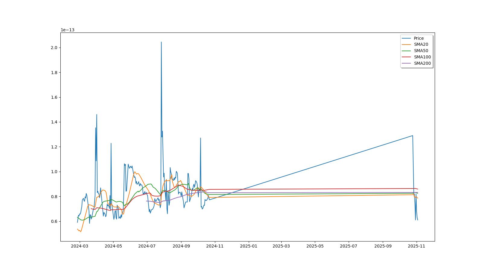 SILVER Simple Moving Averages