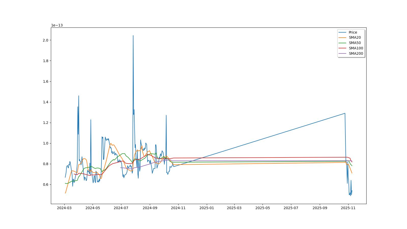 SILVER Simple Moving Averages