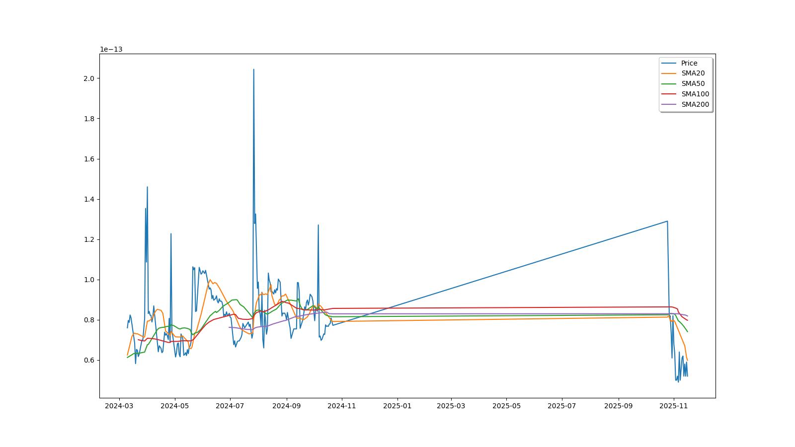 SILVER Simple Moving Averages