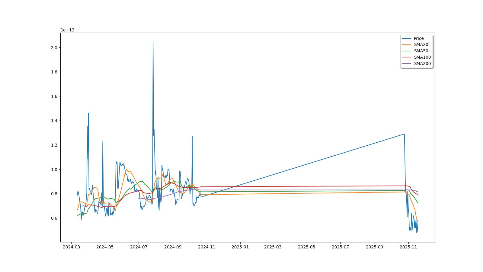 SILVER Simple Moving Averages
