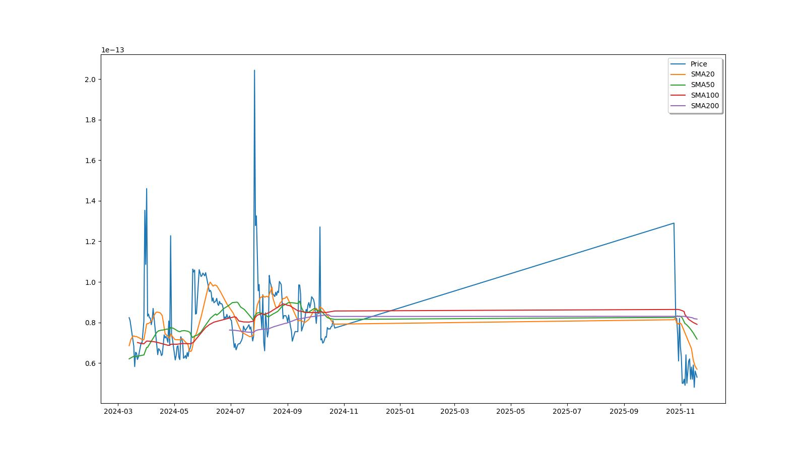 SILVER Simple Moving Averages