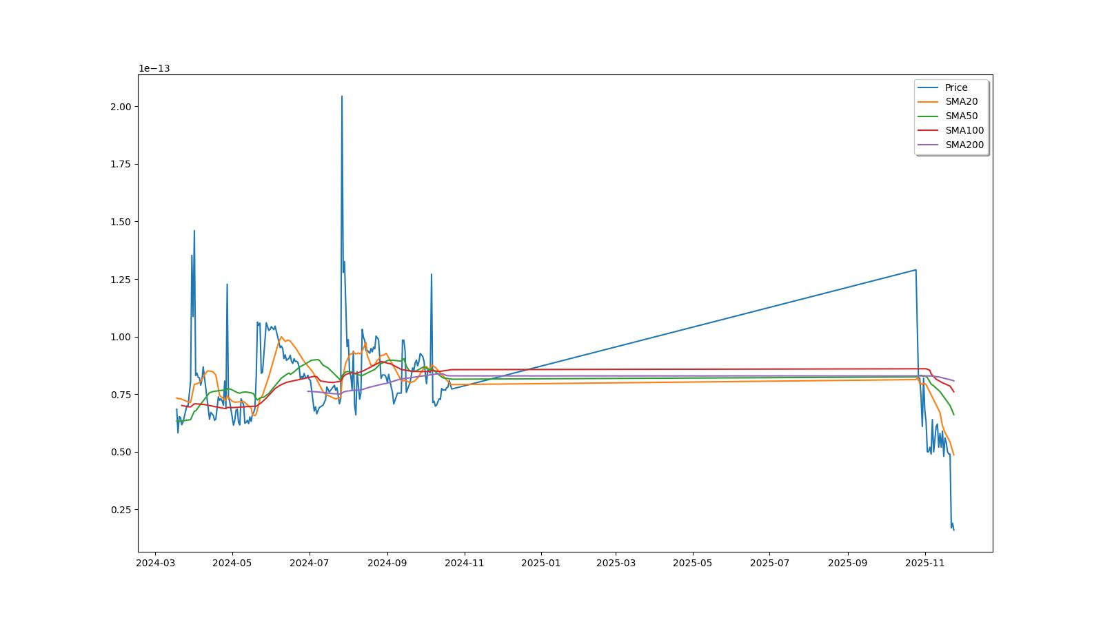 SILVER Simple Moving Averages