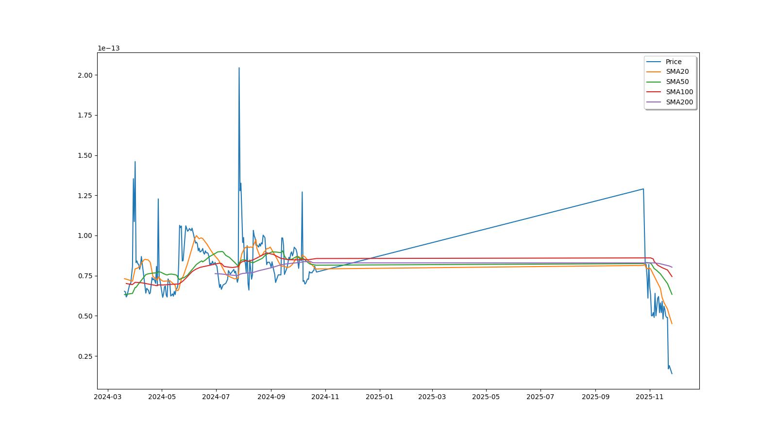 SILVER Simple Moving Averages