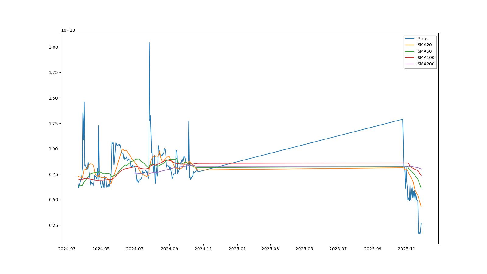 SILVER Simple Moving Averages