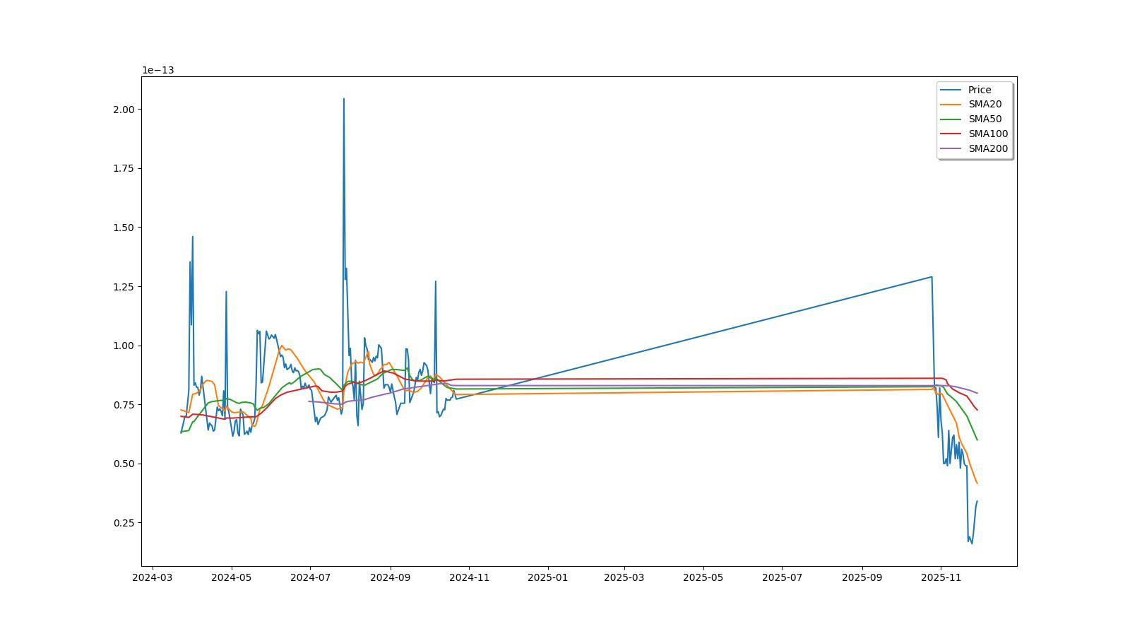SILVER Simple Moving Averages