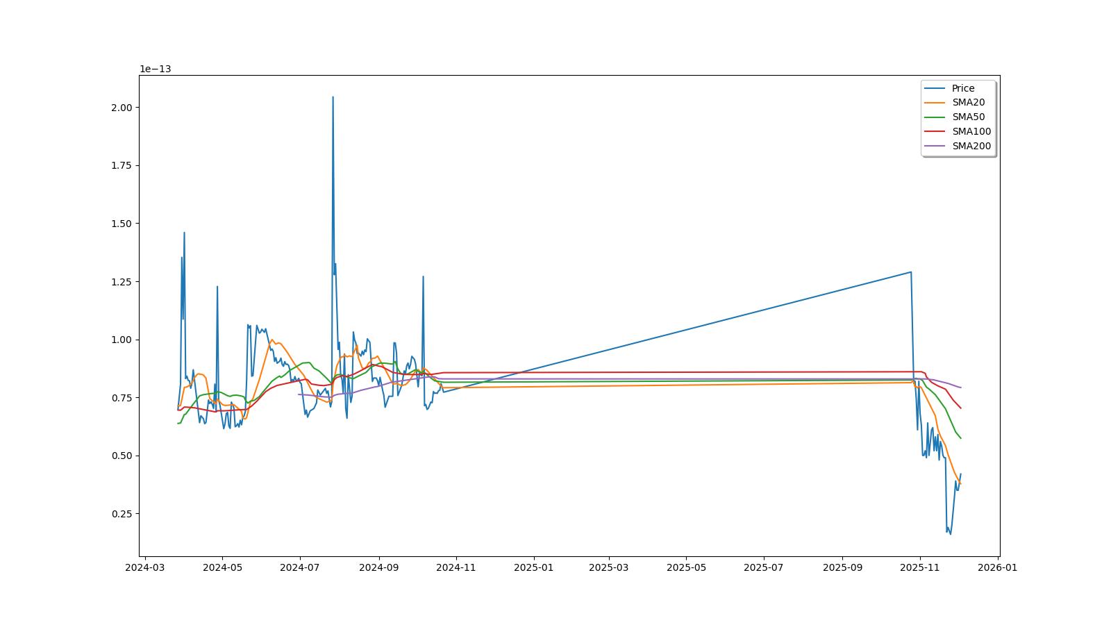 SILVER Simple Moving Averages