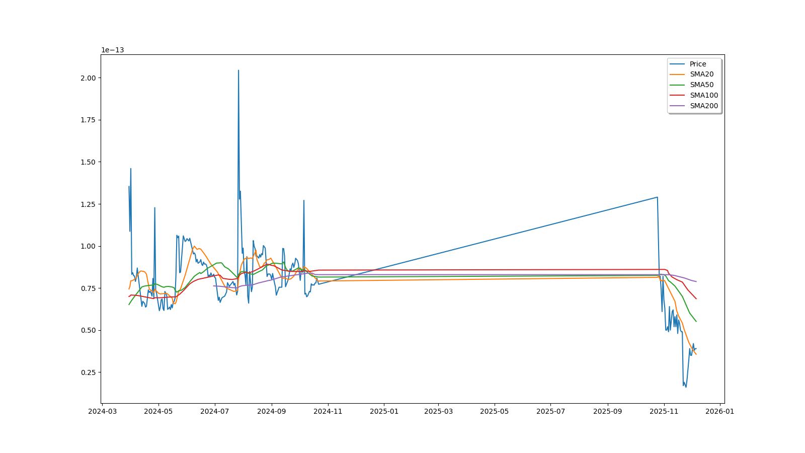 SILVER Simple Moving Averages