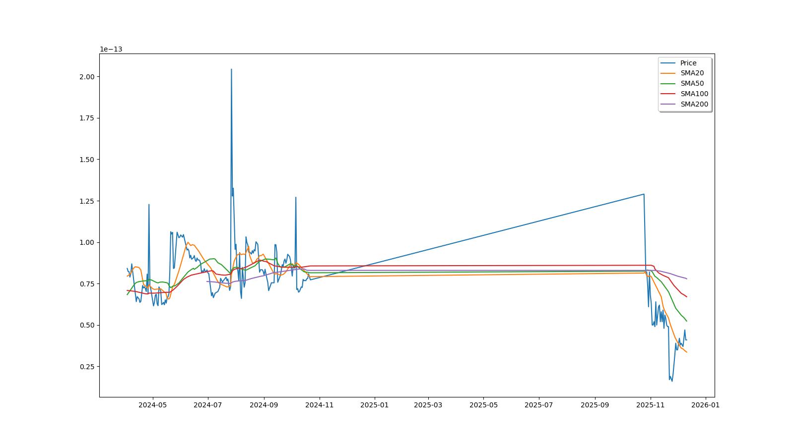 SILVER Simple Moving Averages