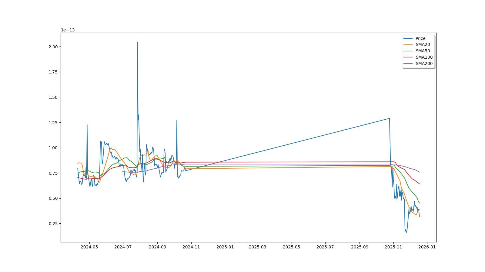 SILVER Simple Moving Averages