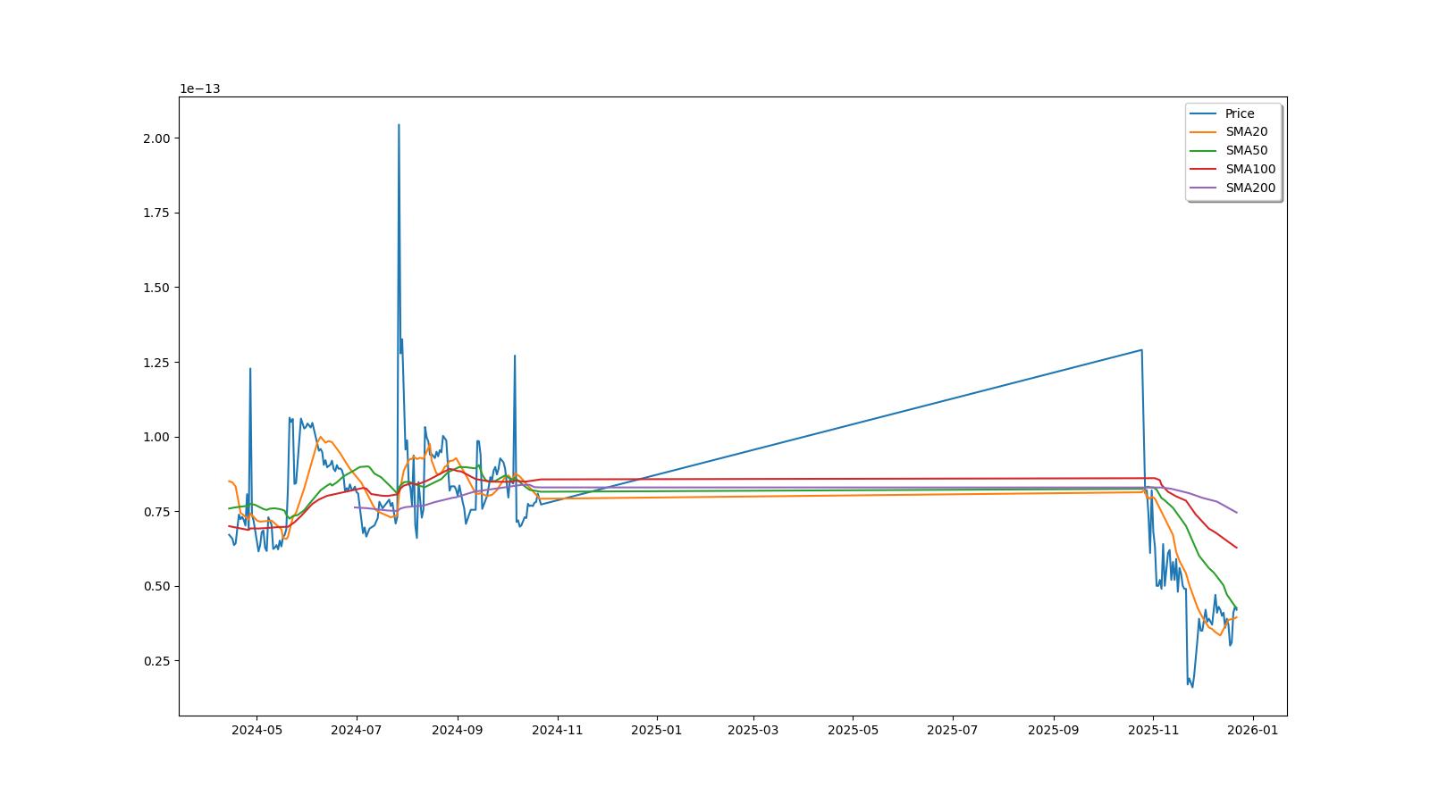 SILVER Simple Moving Averages