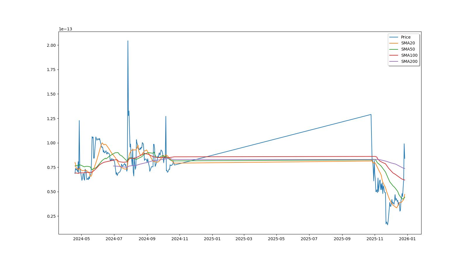 SILVER Simple Moving Averages