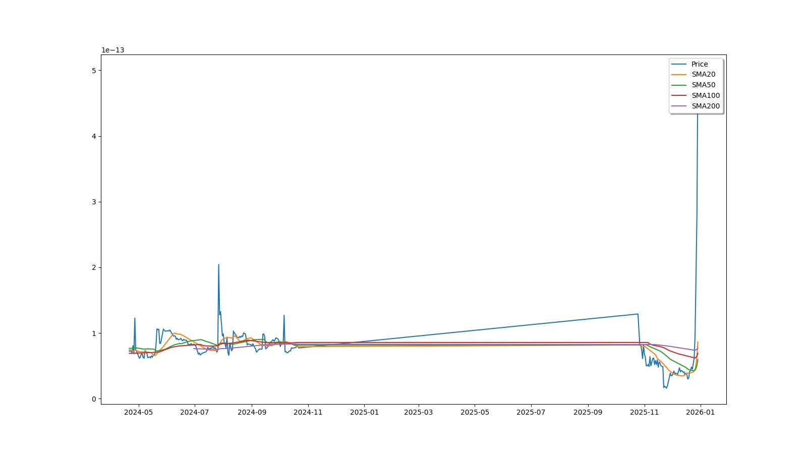 SILVER Simple Moving Averages