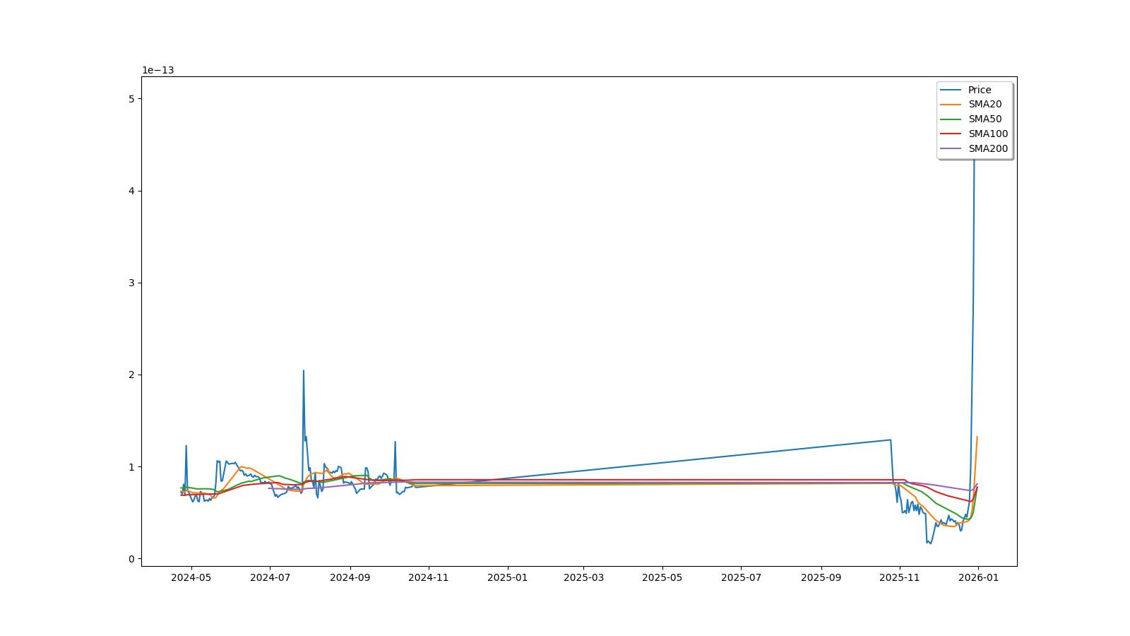 SILVER Simple Moving Averages