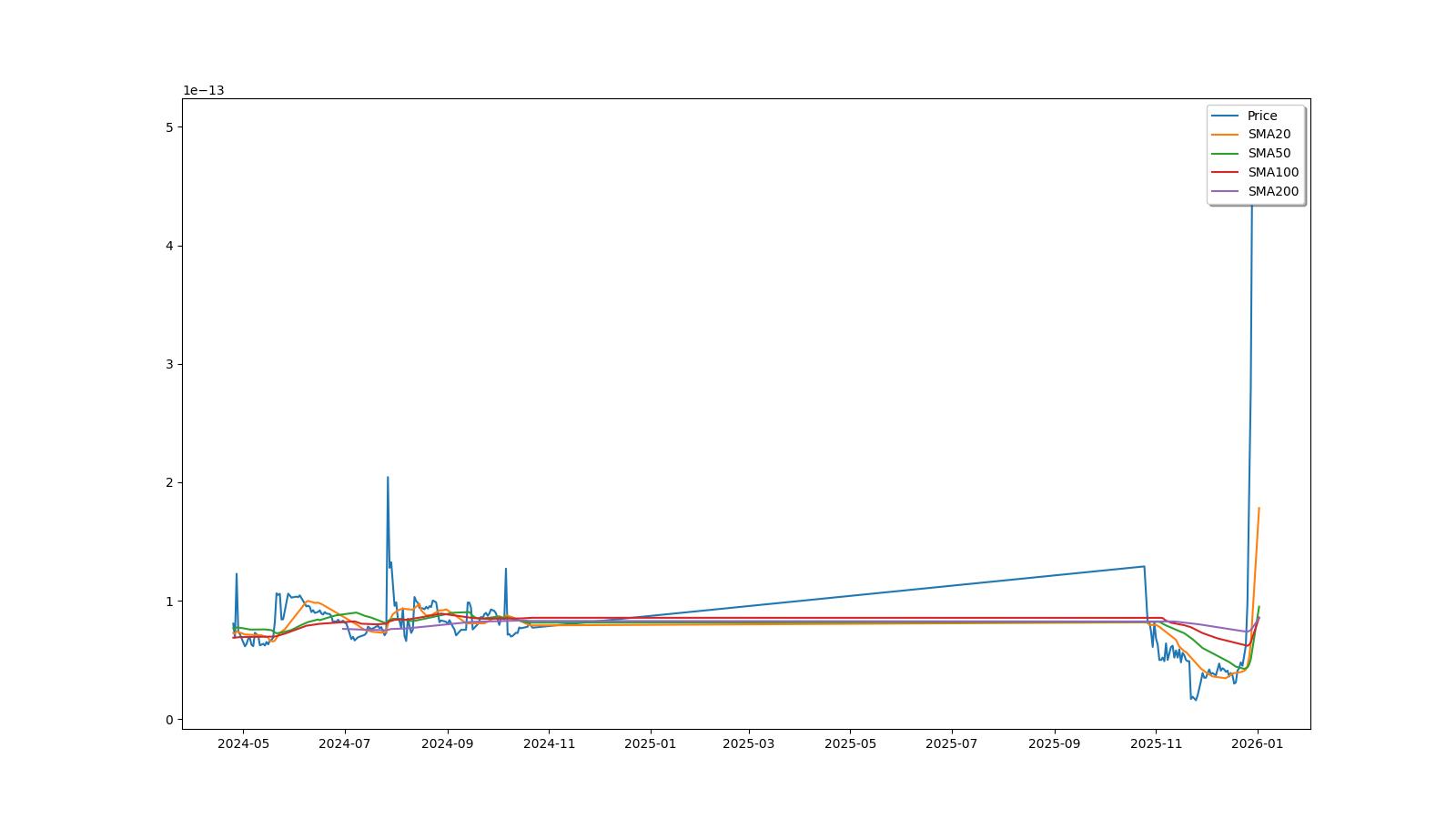 SILVER Simple Moving Averages