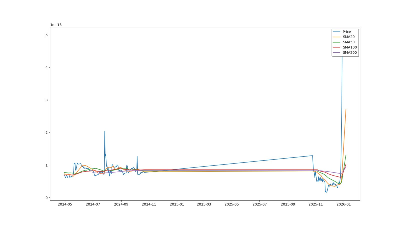 SILVER Simple Moving Averages