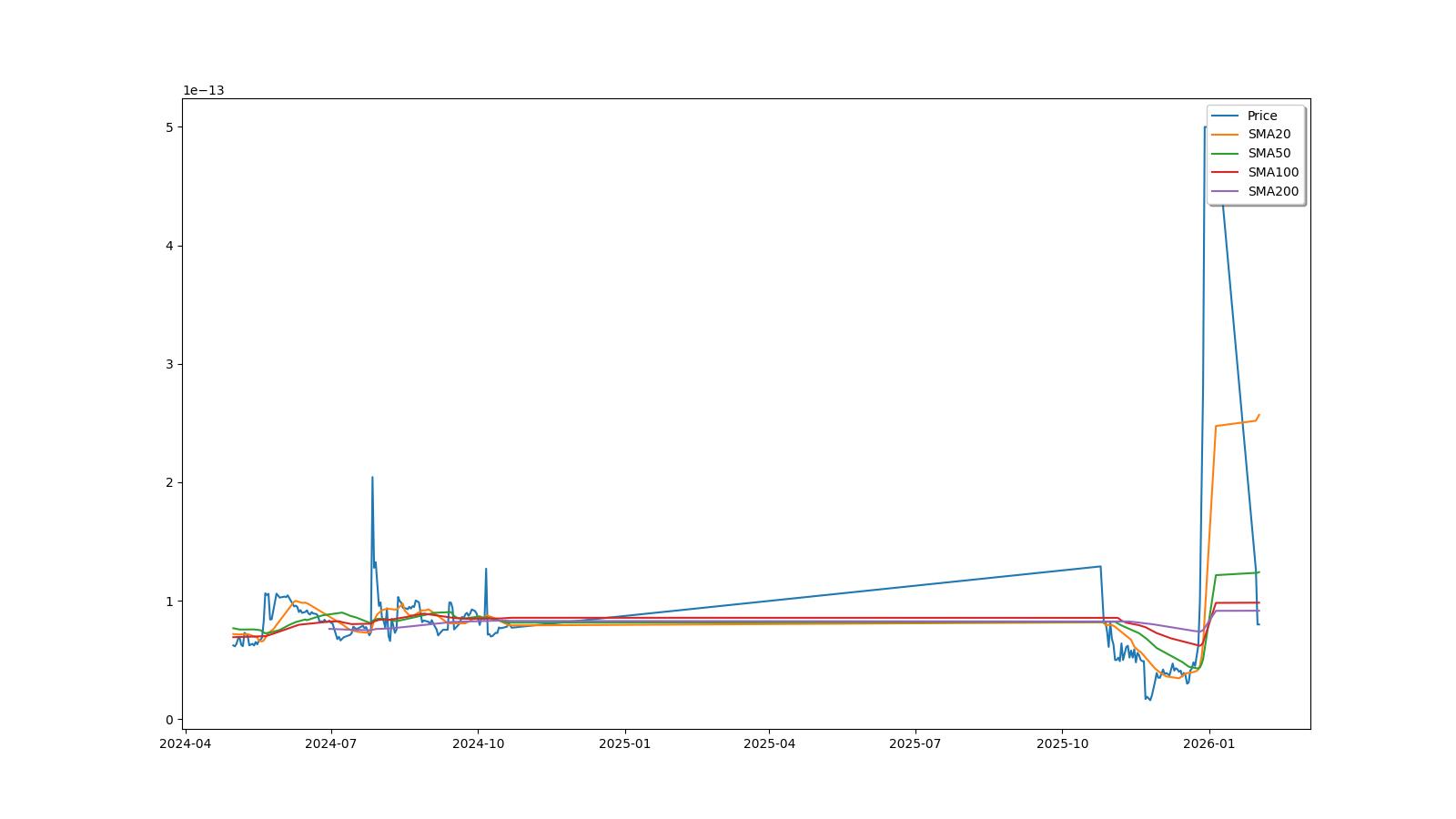 SILVER Simple Moving Averages