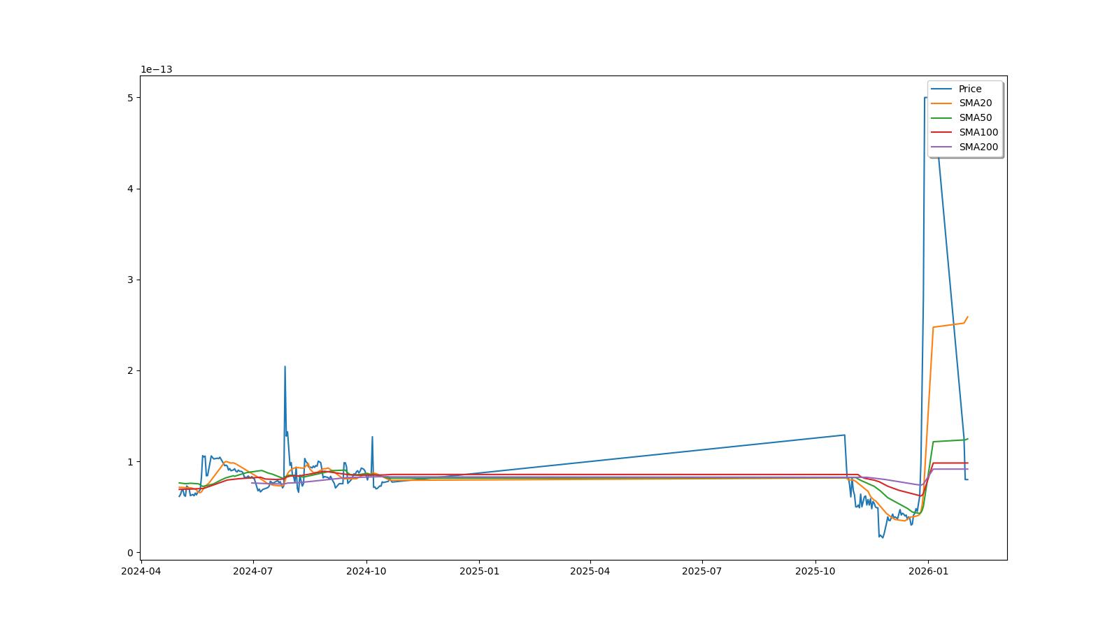 SILVER Simple Moving Averages