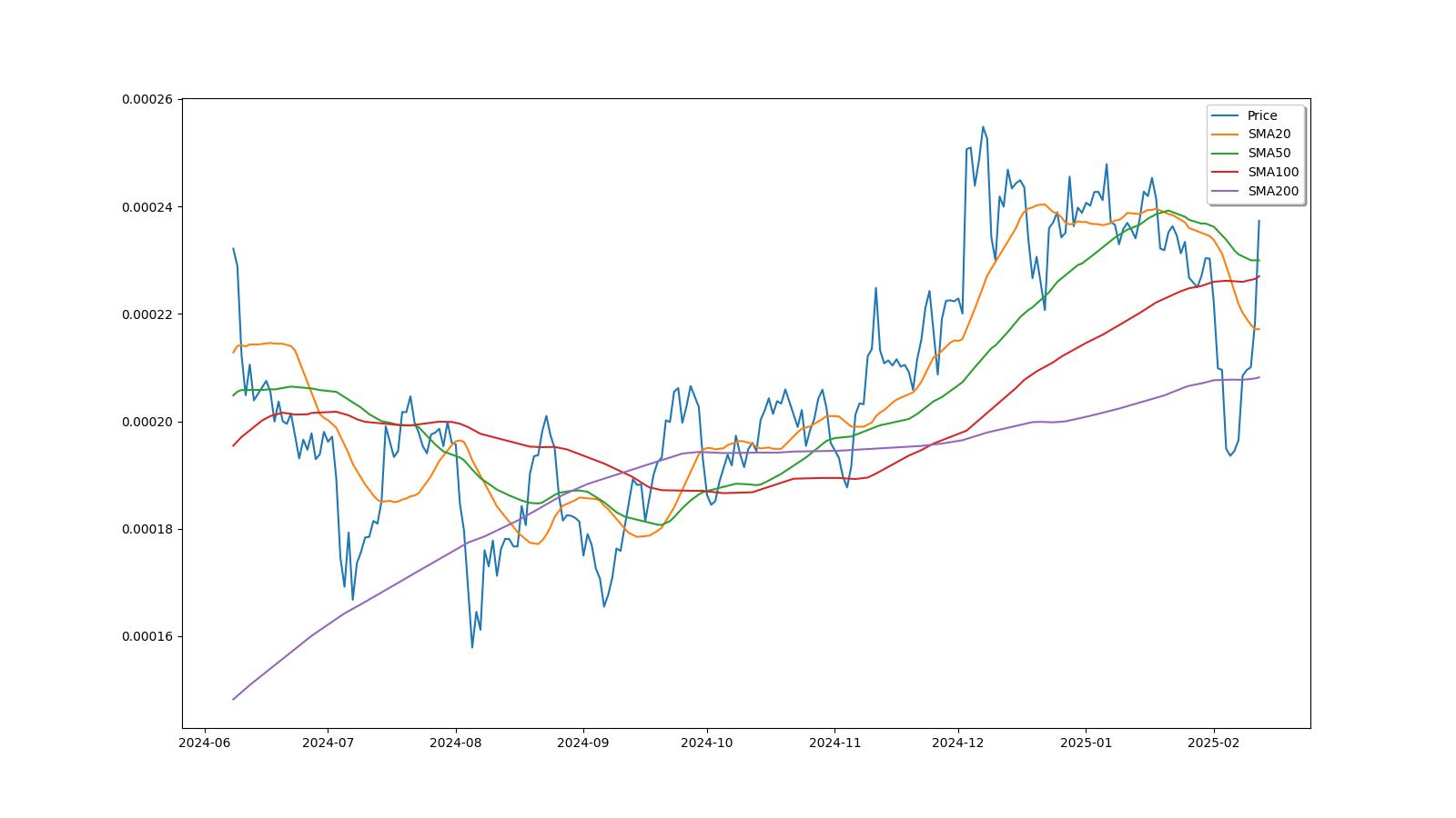 Silverway Simple Moving Averages