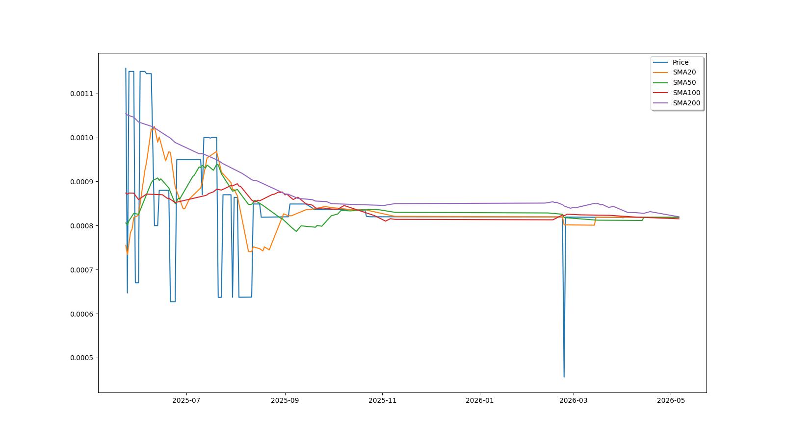 SimbCoin Swap Simple Moving Averages