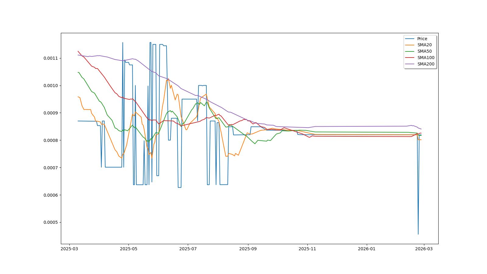 SimbCoin Swap Simple Moving Averages