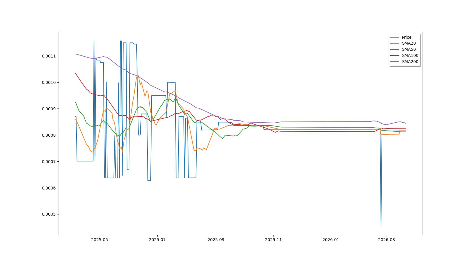 SimbCoin Swap Simple Moving Averages
