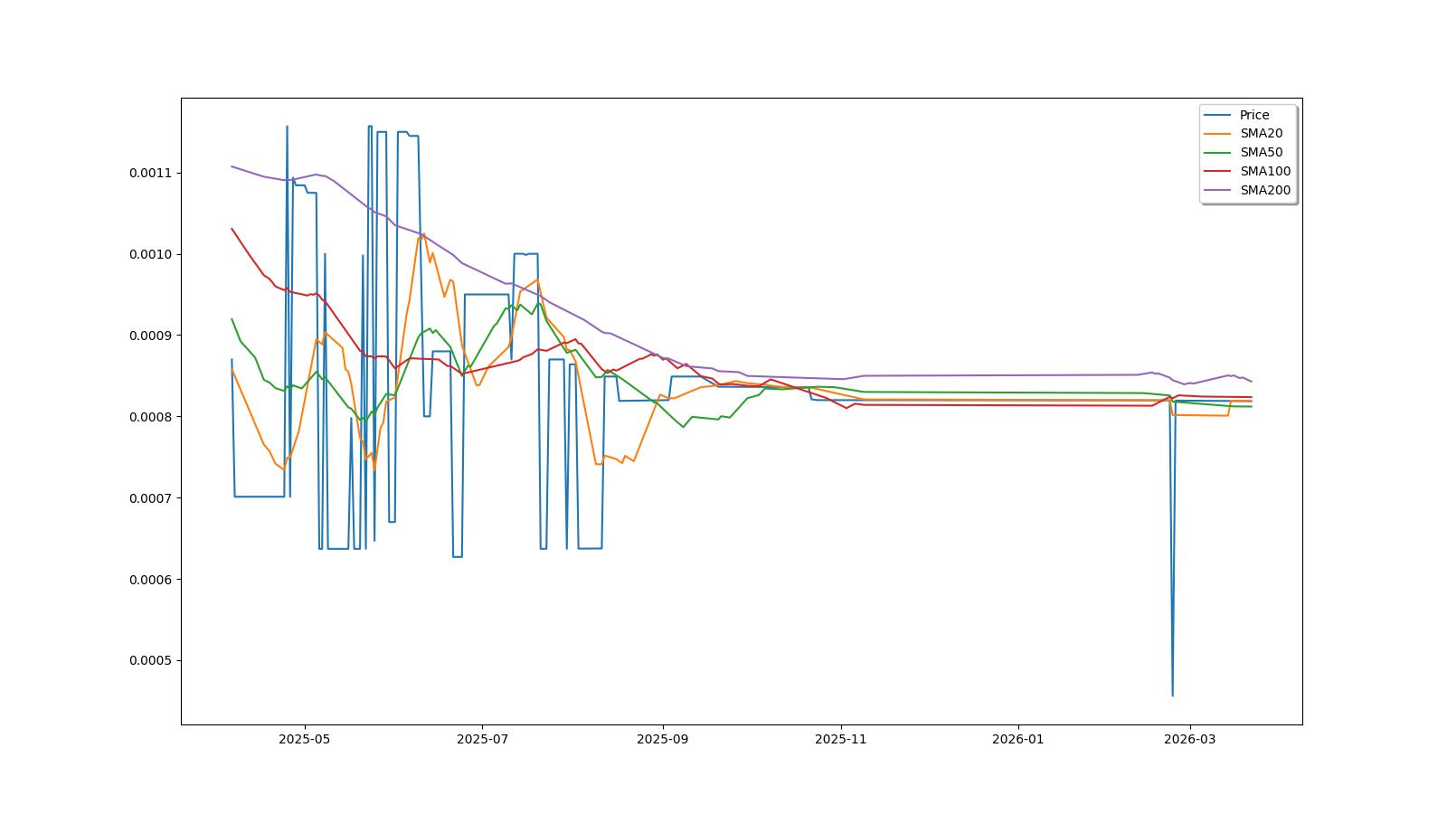SimbCoin Swap Simple Moving Averages