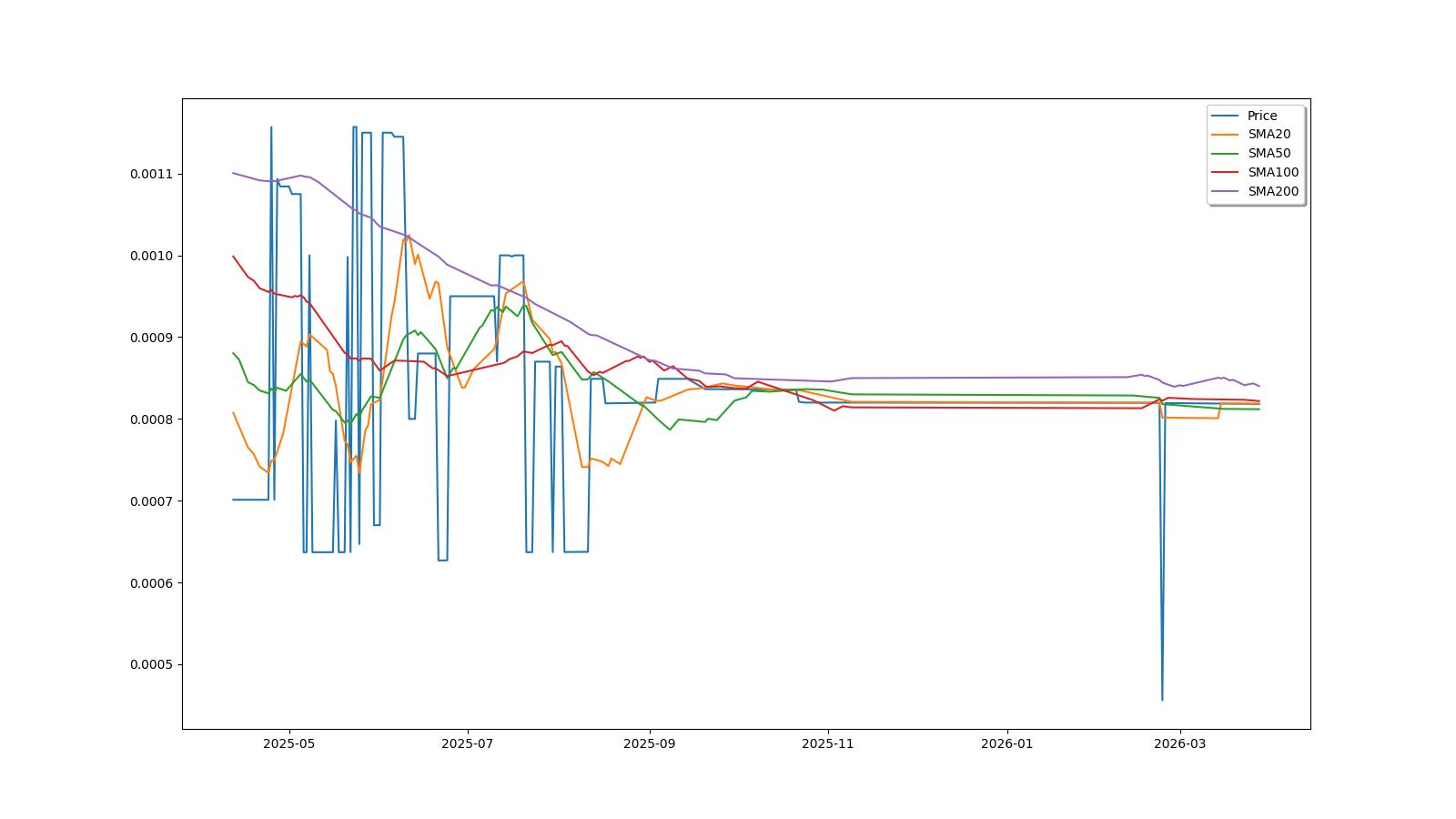 SimbCoin Swap Simple Moving Averages
