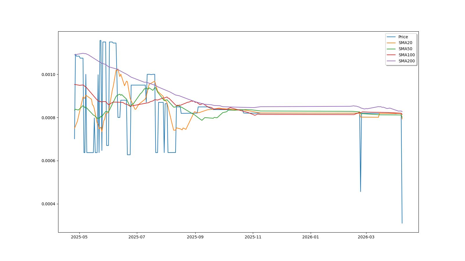 SimbCoin Swap Simple Moving Averages