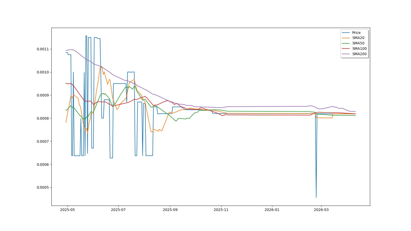 SimbCoin Swap Simple Moving Averages