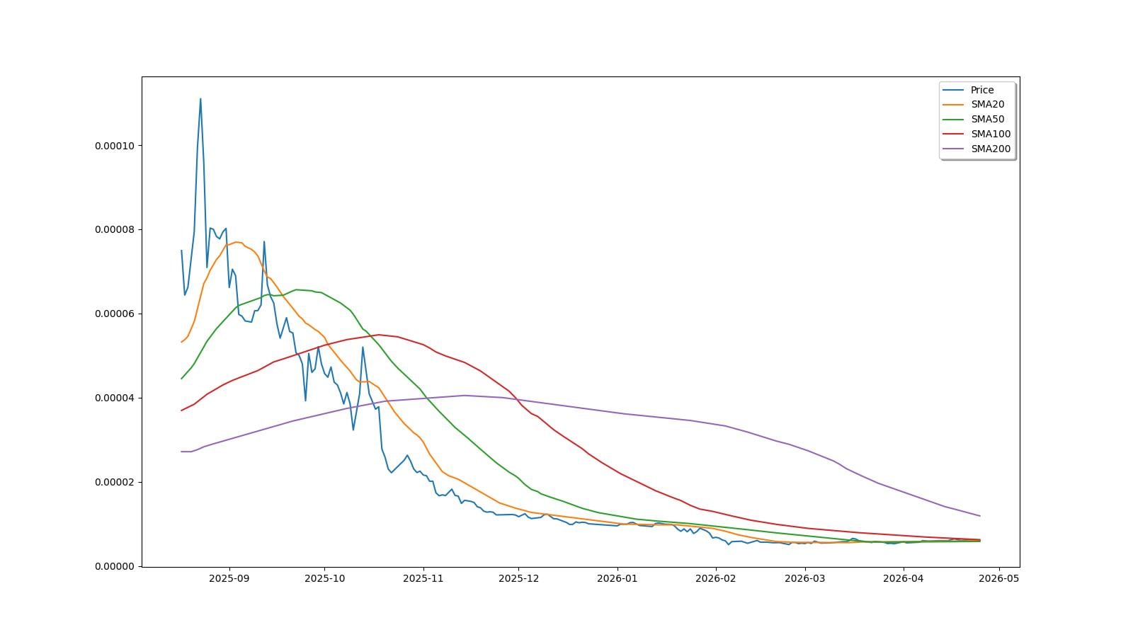 Simmi Simple Moving Averages