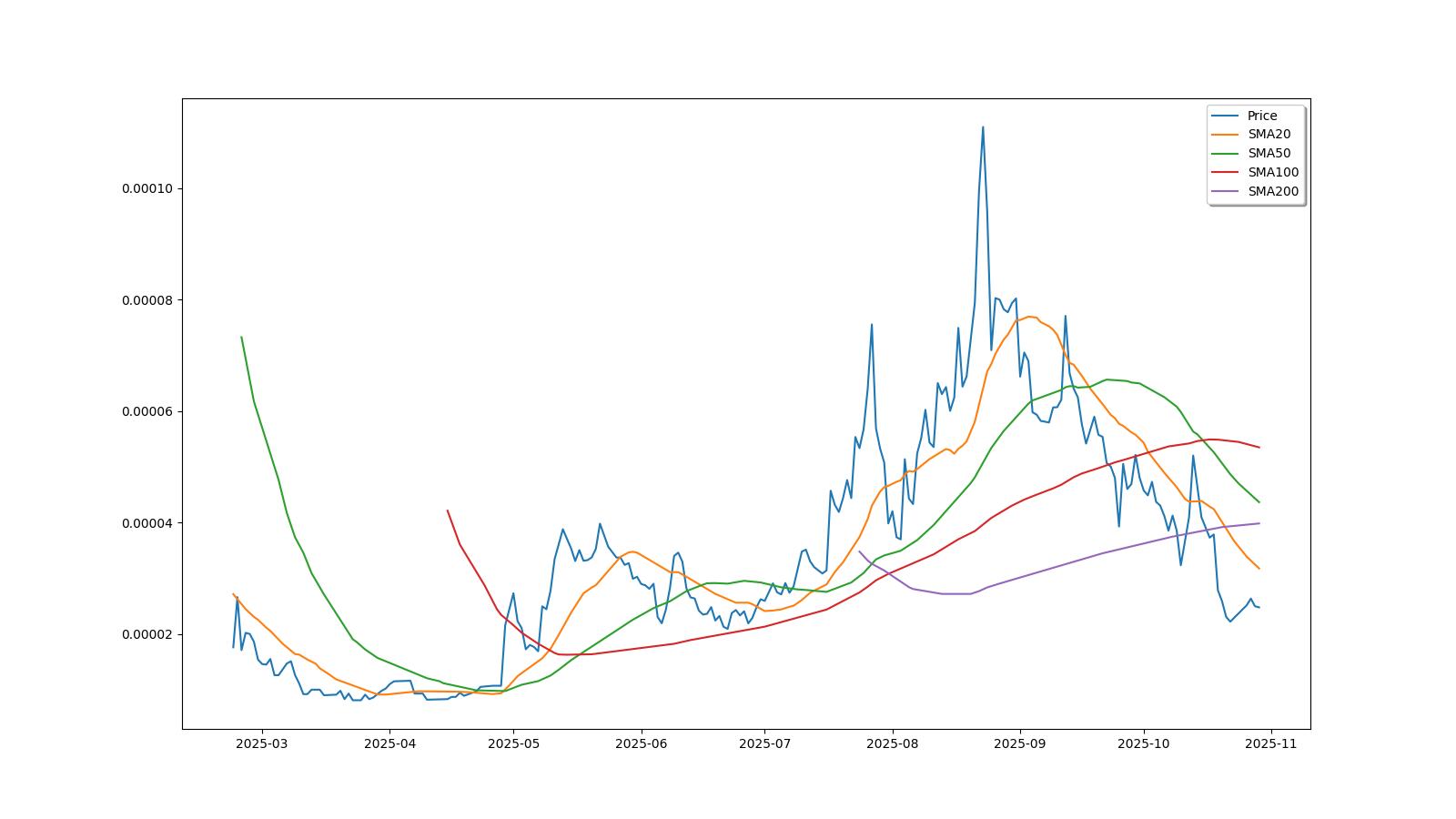 Simmi Simple Moving Averages