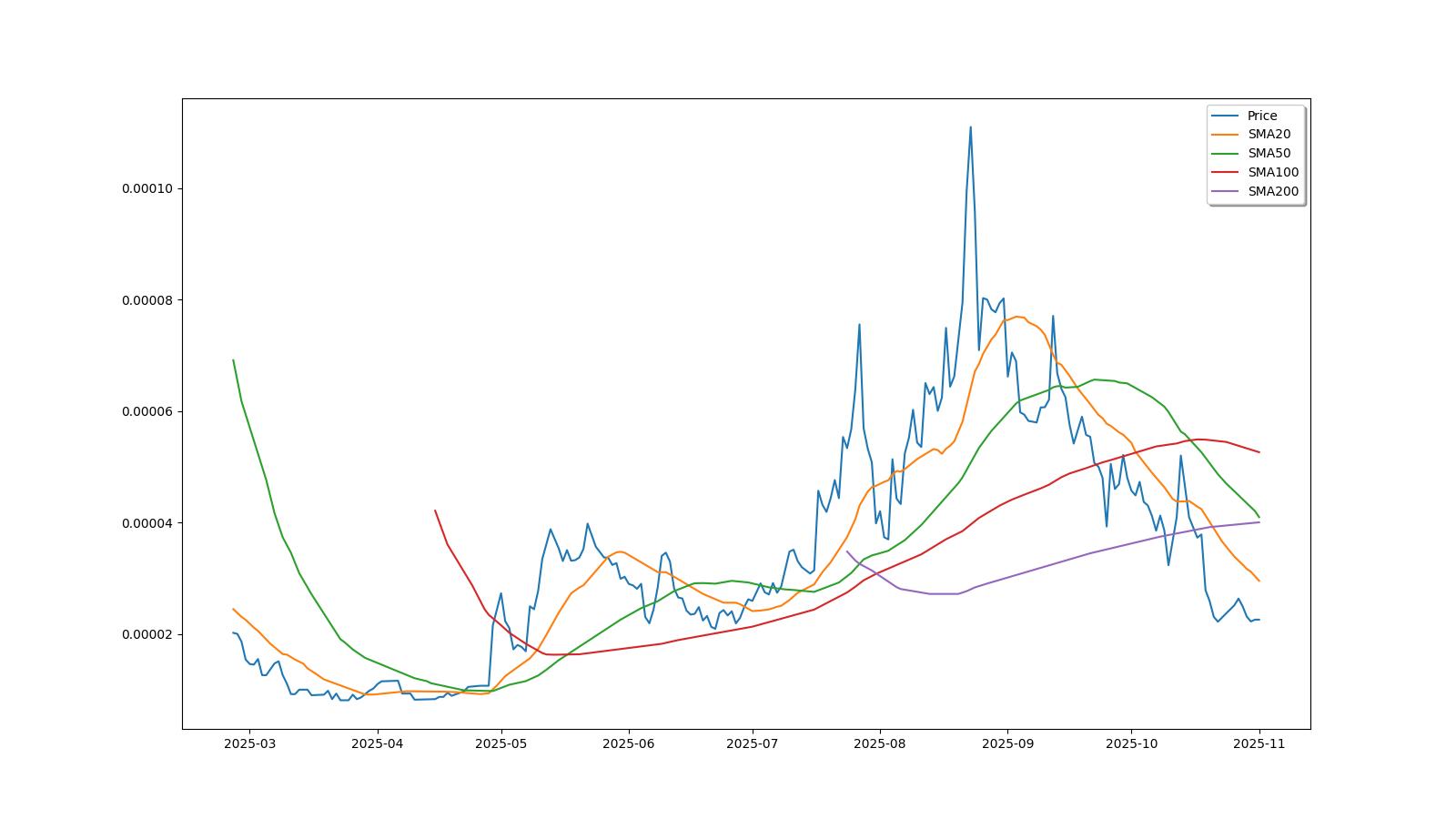 Simmi Simple Moving Averages