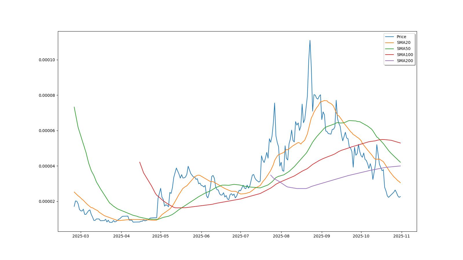 Simmi Simple Moving Averages